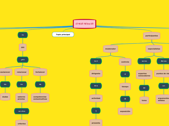 LA MESA REDONDA - Mind Map